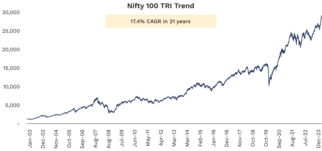 Motilal Oswal Large Cap Fund: High Quality High Growth