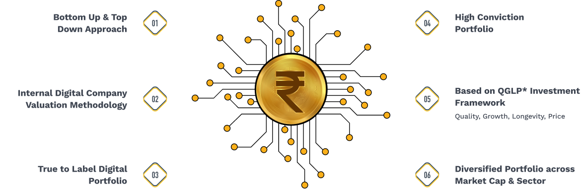 NFO: Invest in India's Digital Growth | Motilal Oswal Digital India ...