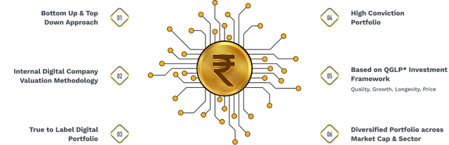 NFO: Invest in India's Digital Growth | Motilal Oswal Digital India ...