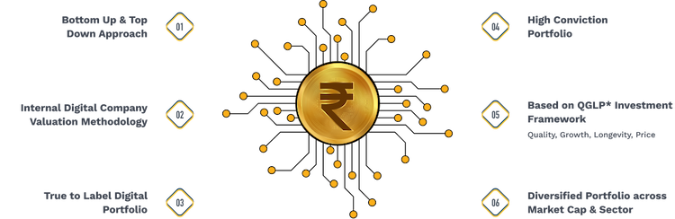 NFO: Invest in India's Digital Growth | Motilal Oswal Digital India ...